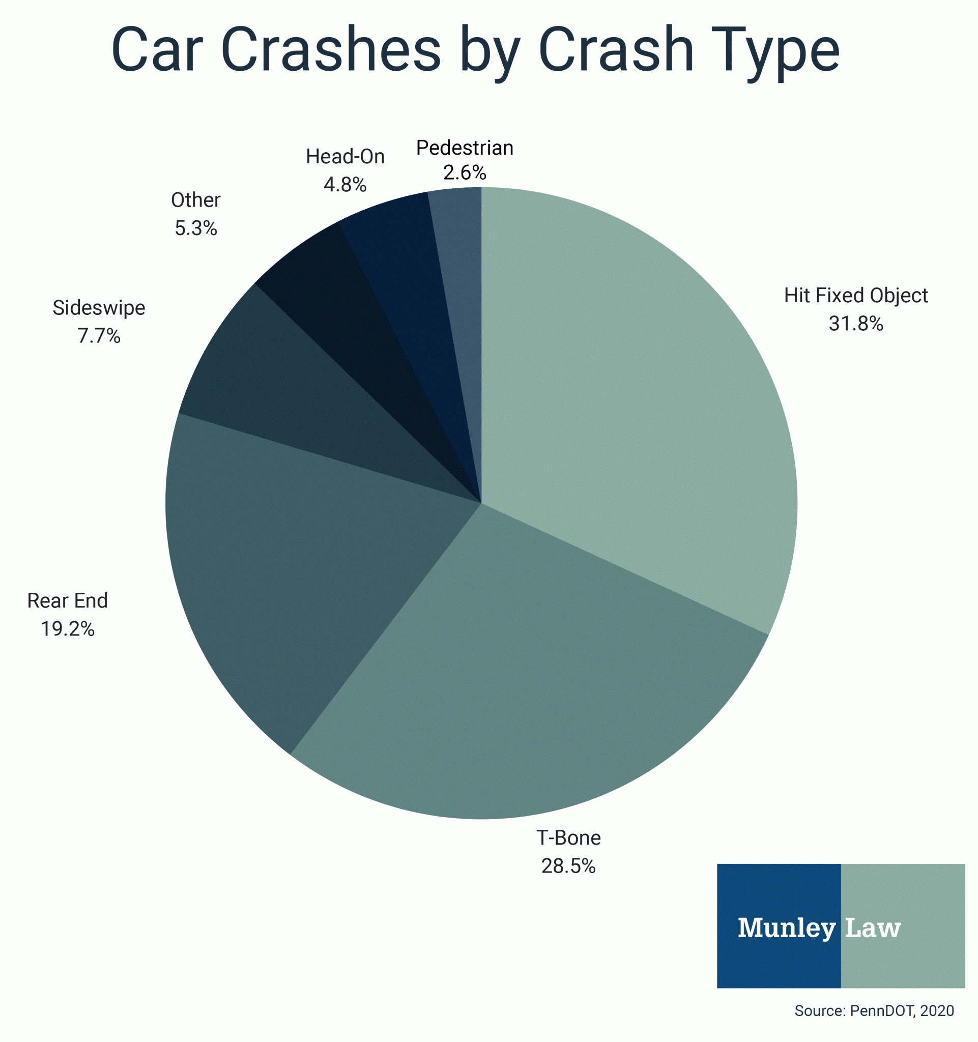 what-is-the-most-common-type-of-accident-munley-law-personal-injury